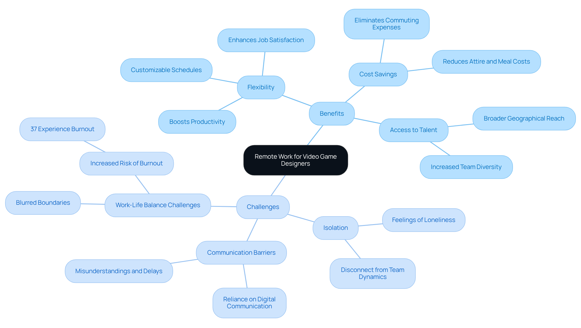 The central node represents the main topic, while the branches show the advantages and disadvantages of remote work. Each sub-branch provides specific points related to the benefits or challenges, helping you understand the full picture at a glance. The central node represents the main topic, while the branches show the advantages and disadvantages of remote work. Each sub-branch provides specific points related to the benefits or challenges, helping you understand the full picture at a glance.