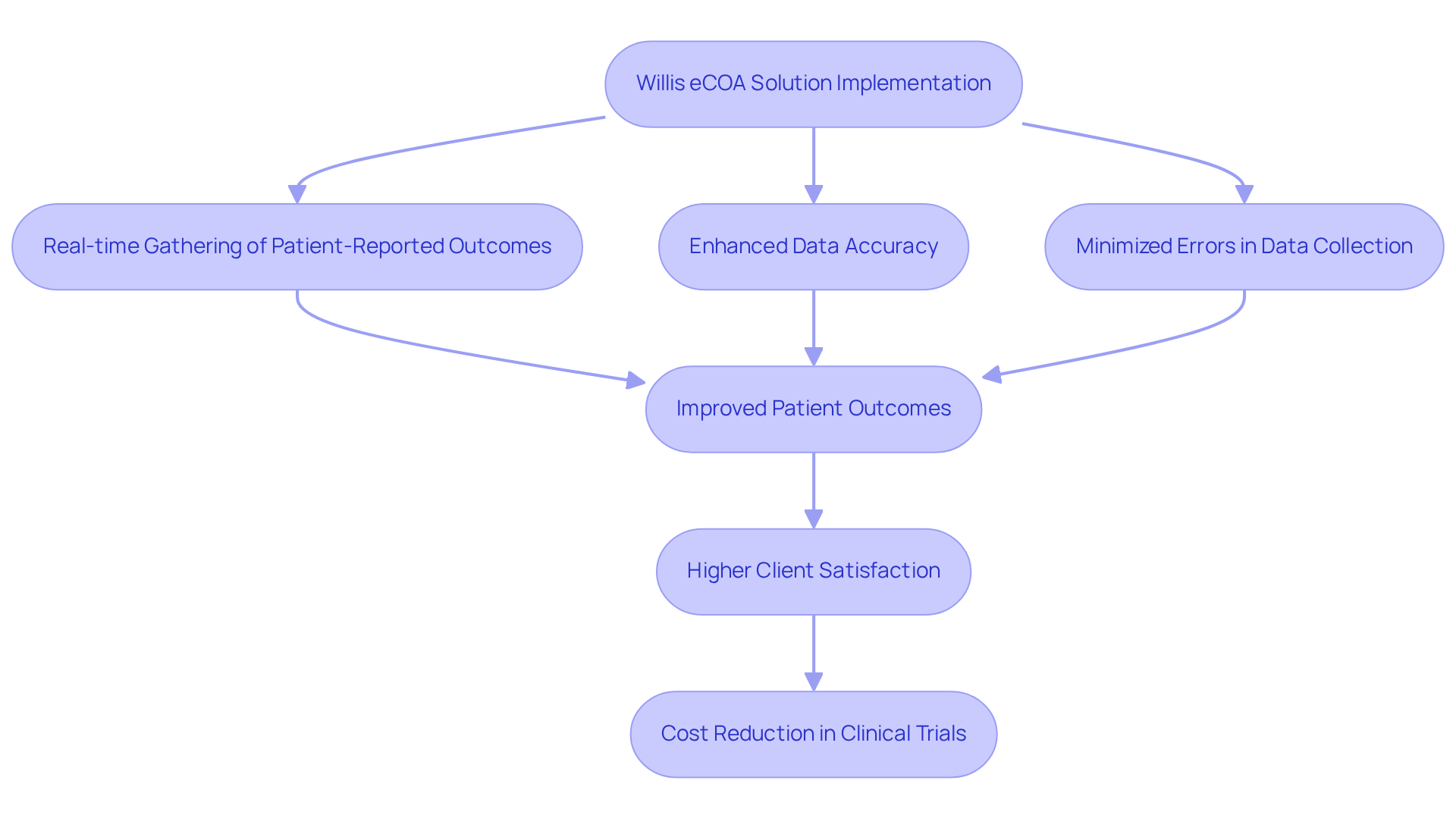 Each box represents a step in the process of using the Willis eCOA solution. Follow the arrows to see how each benefit leads to the next, showing the overall positive impact on healthcare.