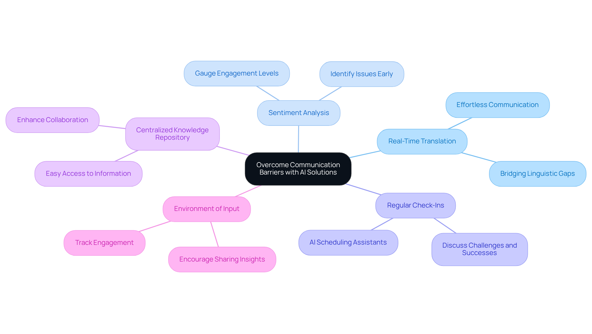 The central node represents the main goal of overcoming communication barriers. Each branch shows a specific AI-driven strategy, and the sub-branches provide details on how these strategies can be implemented.