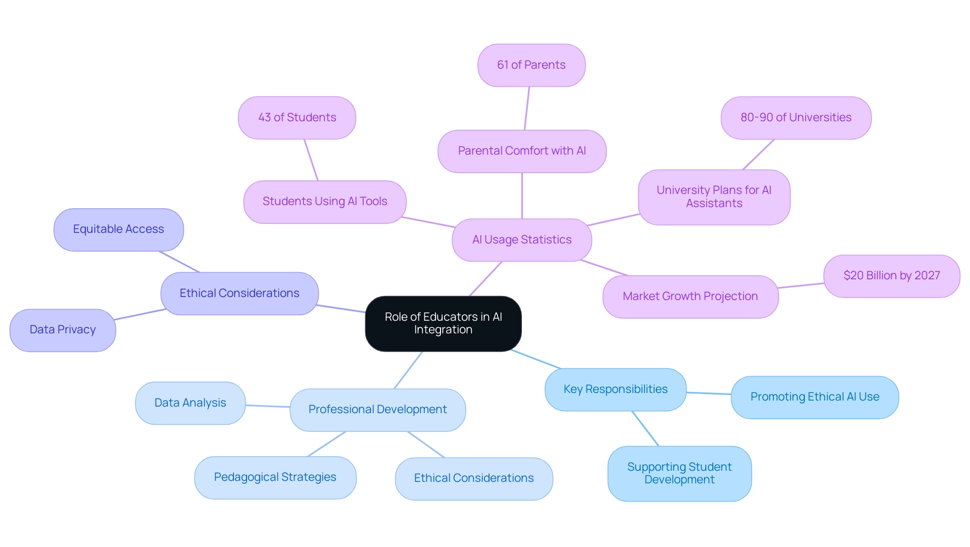 Each branch represents a key theme related to educators' roles in AI integration, with colors distinguishing between Responsibilities, Development, Ethics, and Statistics.