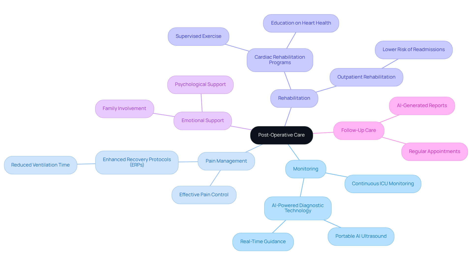 The center represents the overall theme of post-operative care, while each branch highlights a crucial area of focus. Follow the branches to explore how each aspect contributes to recovery and healing.