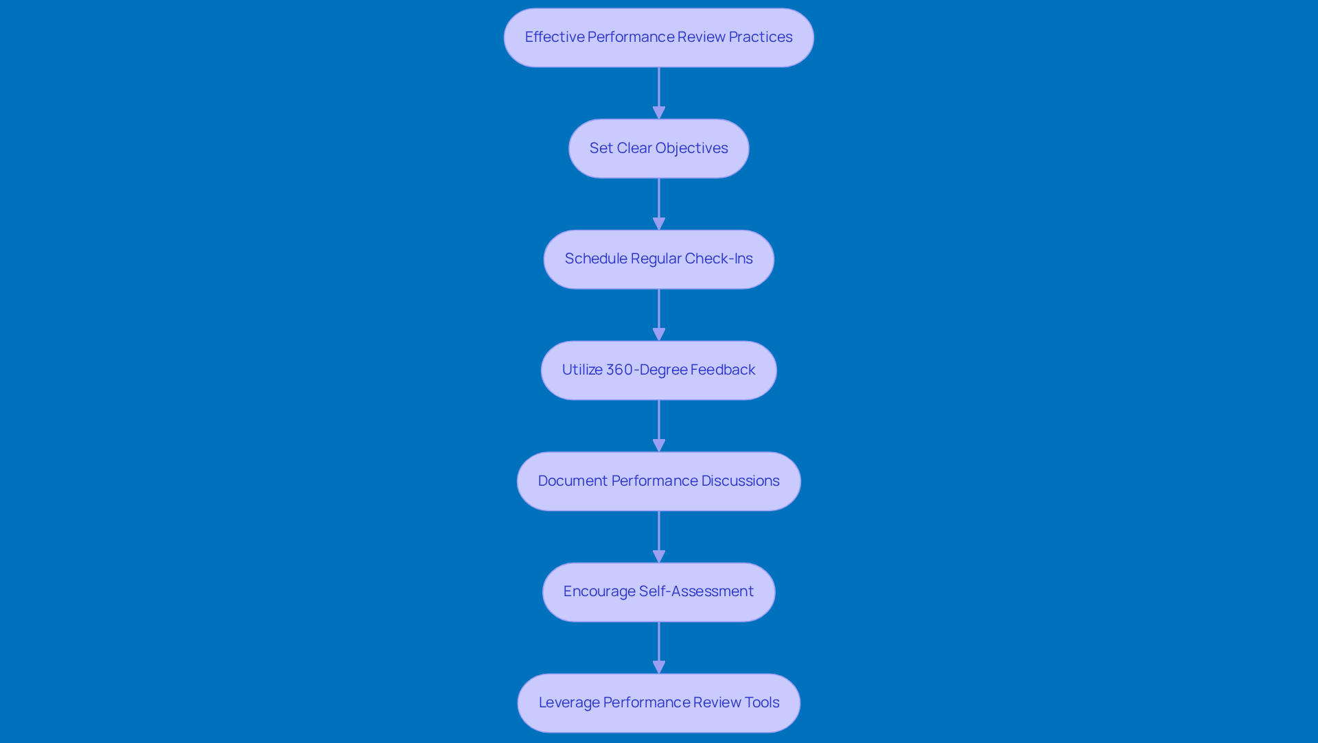 Each box represents a key practice for improving performance reviews. Follow the arrows to see how each step builds on the previous one, leading to a more effective review process.