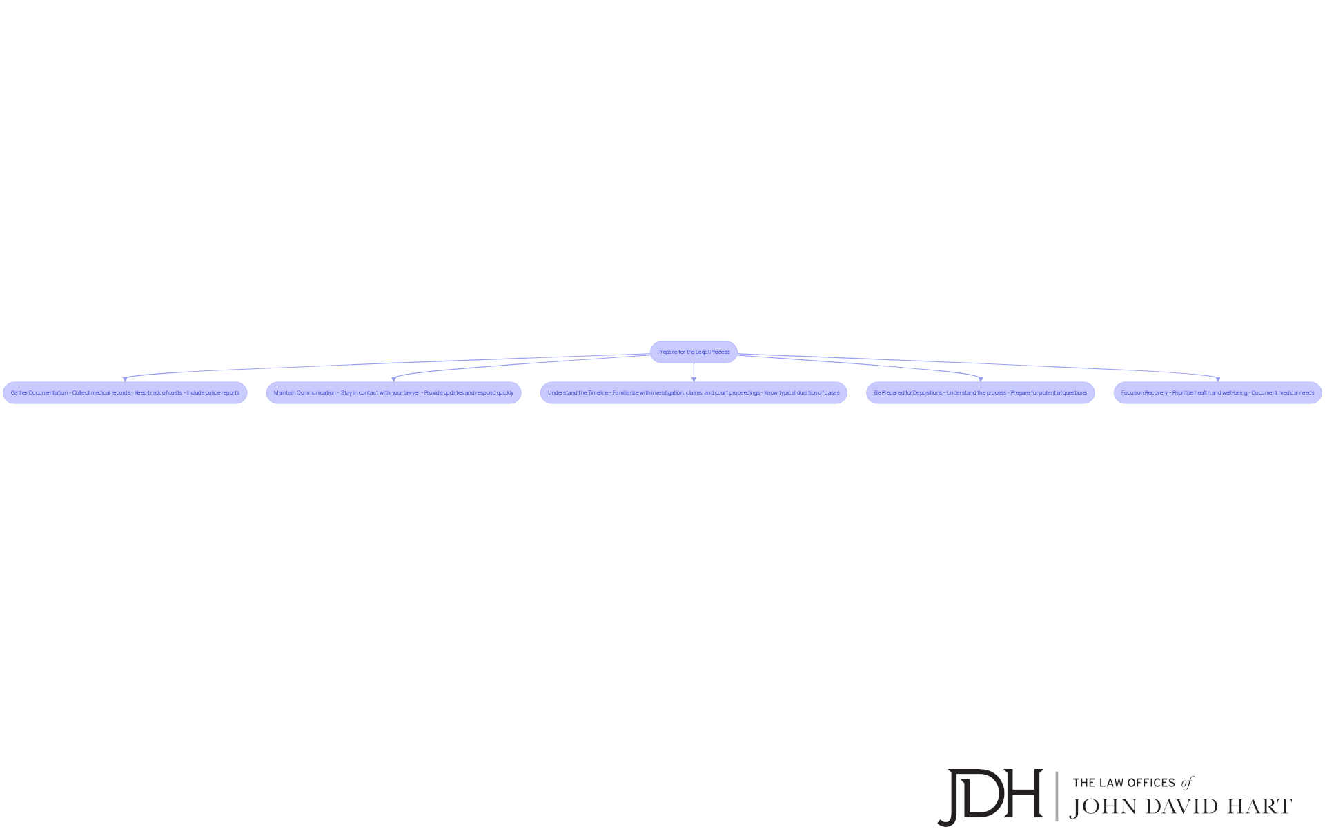 This flowchart outlines the essential steps you should take to prepare for your legal journey after a truck accident. Each box represents a key action, and the arrows show the order in which you should tackle them. Following these steps can help you feel more organized and supported during this challenging time.