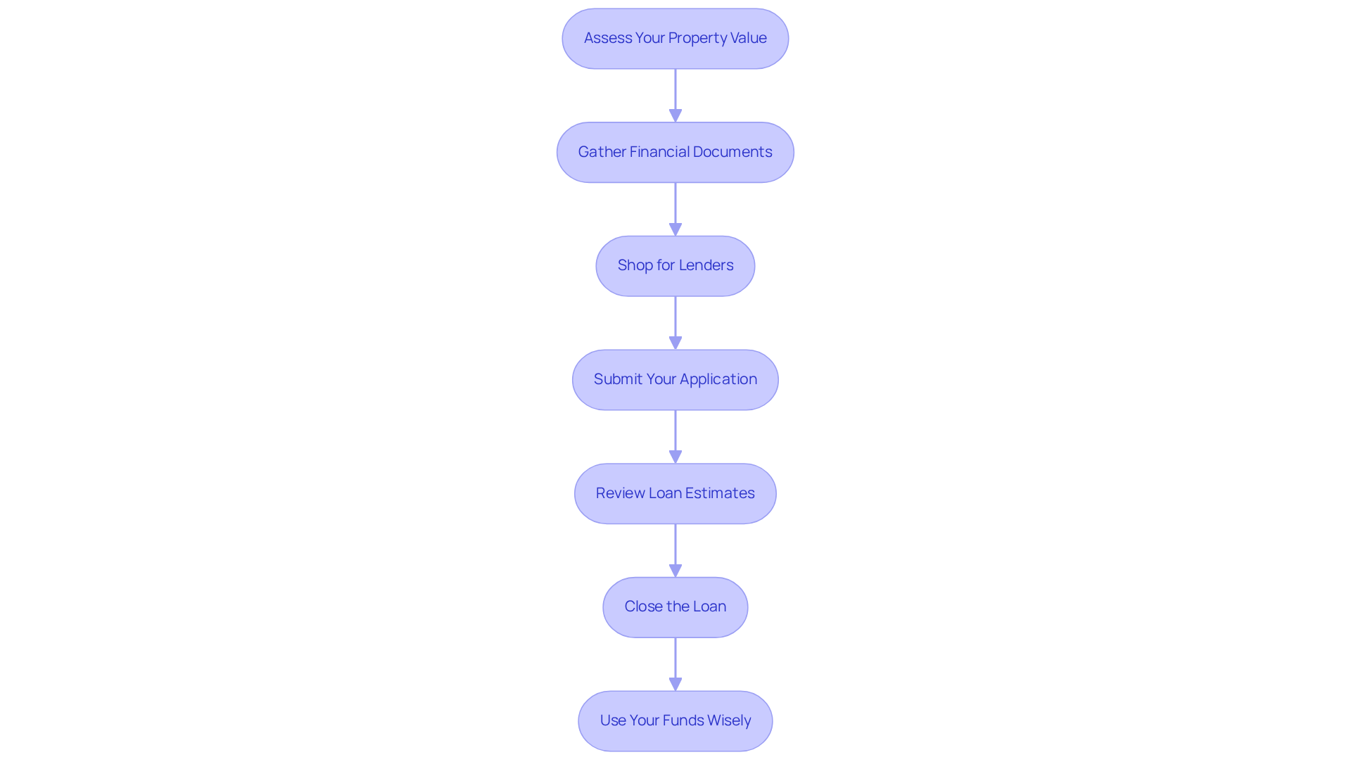 Each box represents a step in the refinancing journey. Follow the arrows to see how each step leads to the next, from assessing your property's value to wisely using the funds you receive.