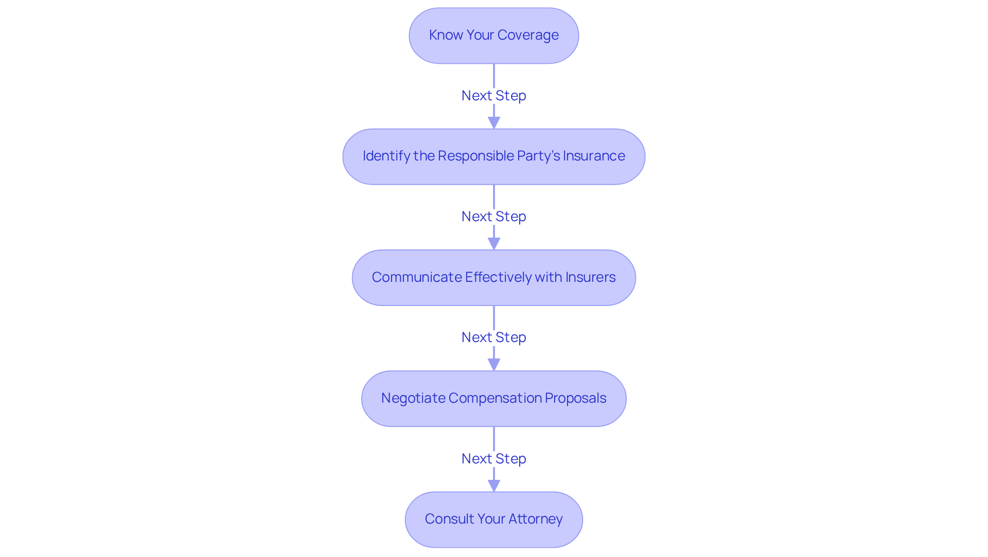 This flowchart guides you through the essential steps to take when dealing with insurance after an accident. Start at the top and follow the arrows to see what you should do next, from understanding your coverage to getting legal help. This flowchart guides you through the essential steps to take when dealing with insurance after an accident. Start at the top and follow the arrows to see what you should do next, from understanding your coverage to getting legal help.