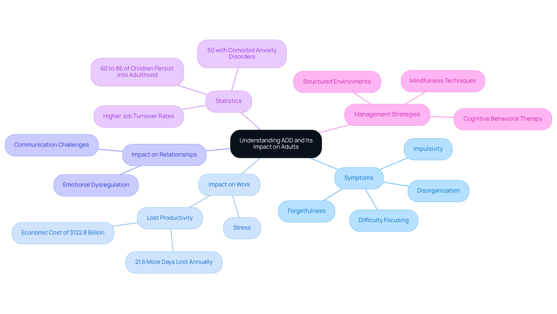 This mindmap shows how ADD affects various aspects of adult life. Each branch represents a key theme, and the sub-nodes provide specific details. Follow the branches to understand the connections between symptoms, impacts, and strategies for management.
