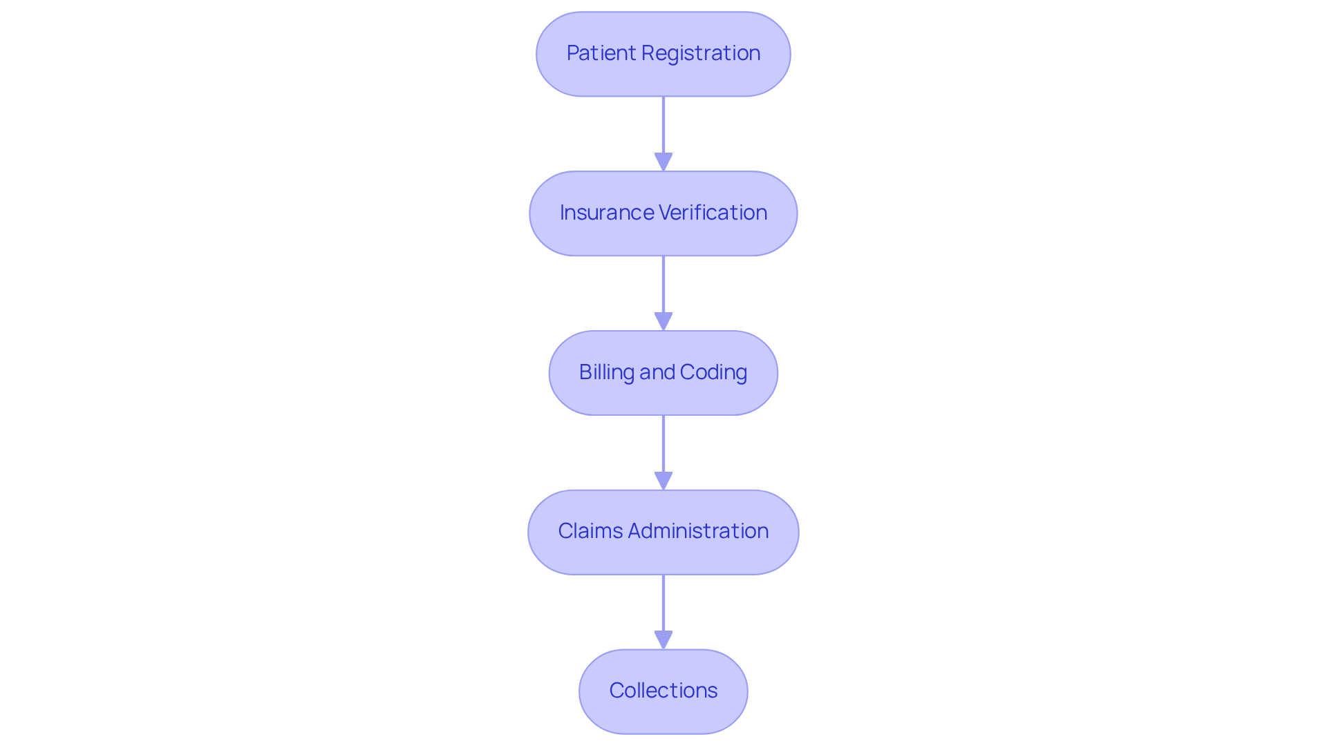 This flowchart illustrates the steps involved in managing the revenue cycle in healthcare. Each box represents a key stage, and the arrows show how each step leads to the next, helping you understand the entire process from patient registration to final payment.