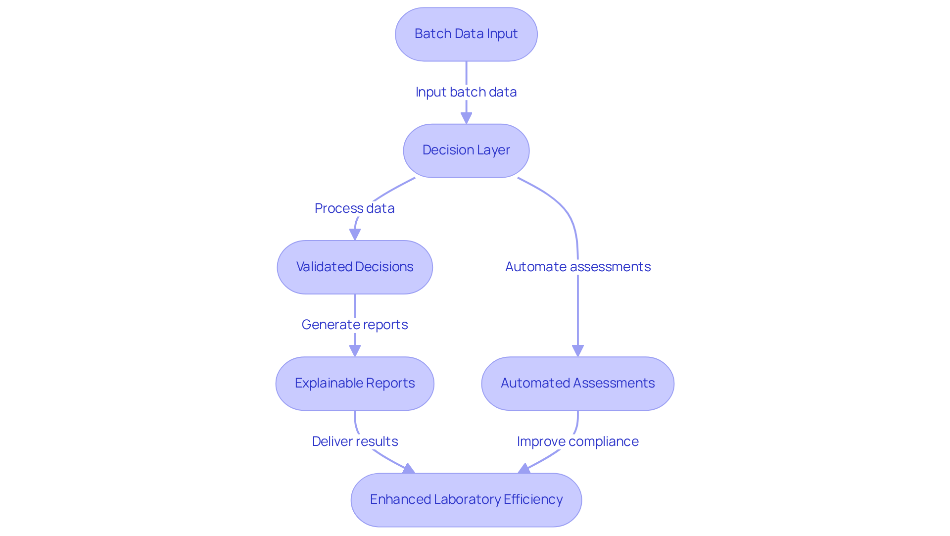 This flowchart shows how batch data is processed through the Expert Intelligence™ system, leading to validated decisions and reports that enhance laboratory efficiency. Follow the arrows to see how each step contributes to the overall process.