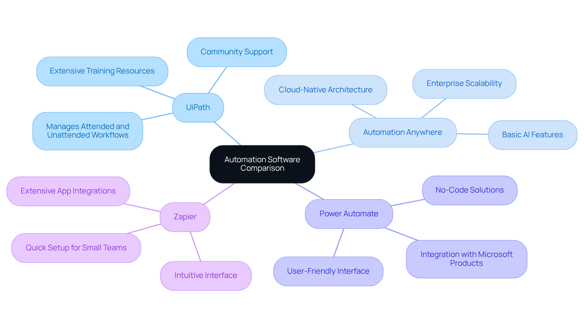 This mindmap shows different automation software options. Each branch represents a software platform, and the sub-branches highlight their unique features. This way, you can easily see what each platform offers and how they compare to one another.