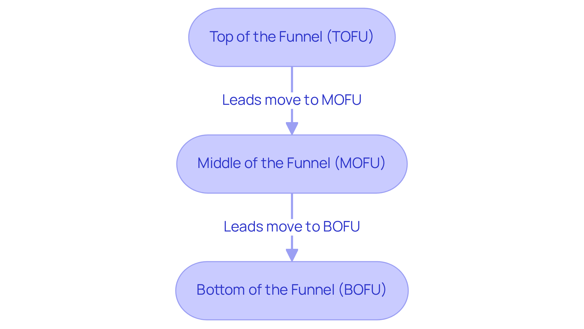 Understanding the Marketing Funnel Explained for Small Businesses