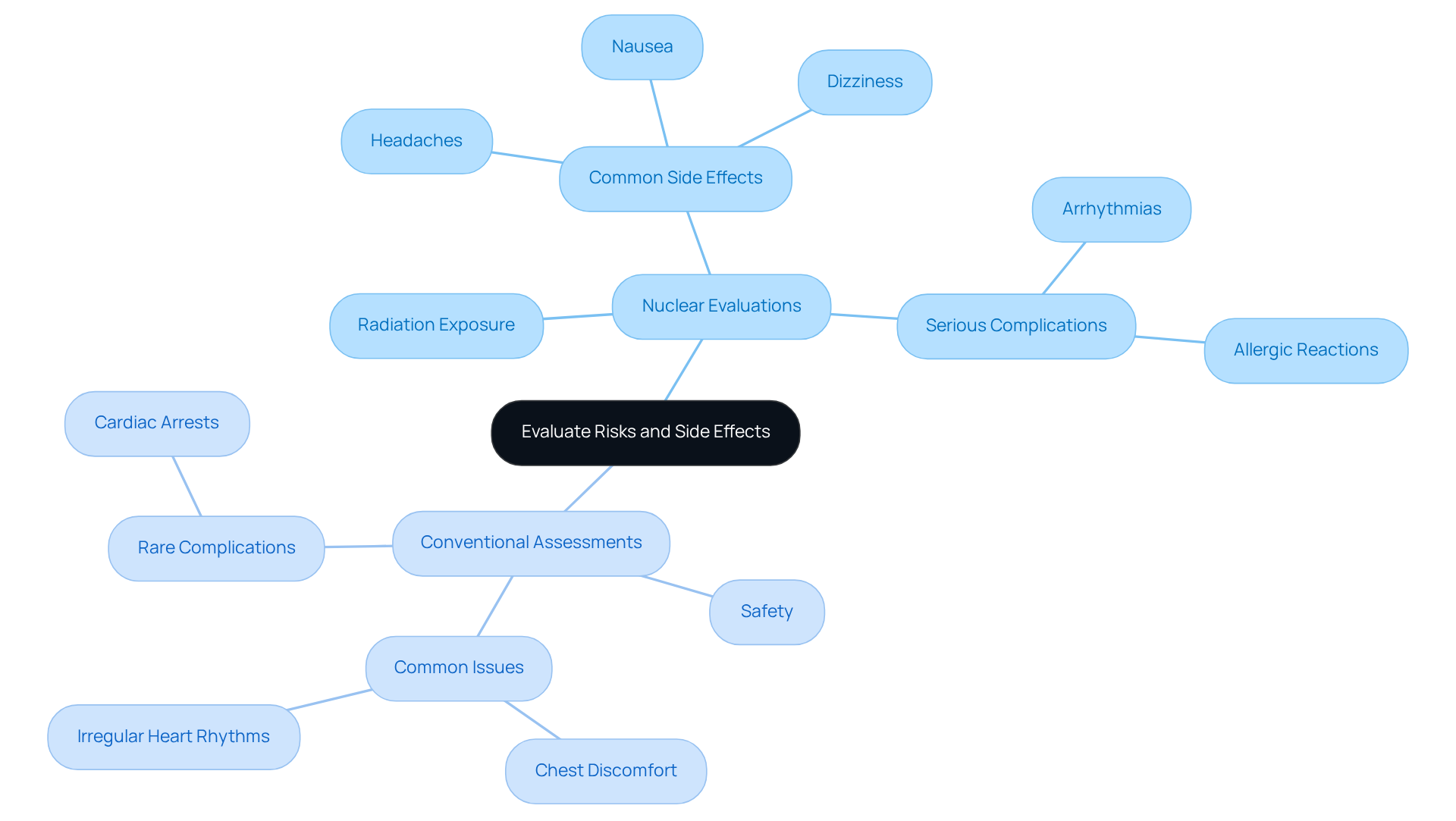 The central node represents the overall topic, while the branches show the different evaluation types and their associated risks. Each sub-branch details specific side effects or complications, helping you understand what to consider when evaluating these tests.