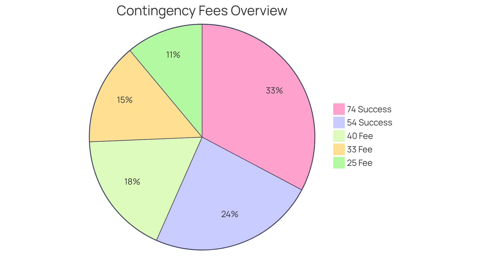 The pie chart shows how much lawyers typically charge based on the total recovery amount and highlights the difference in compensation success rates for those with and without legal representation.