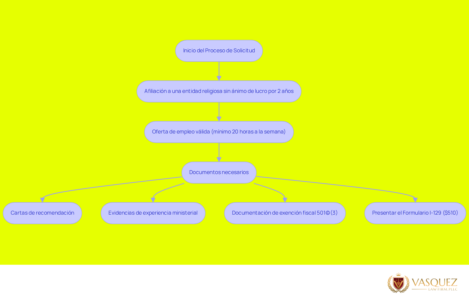 Cada cuadro representa un paso en el proceso de solicitud. Sigue las flechas para ver cómo avanzar desde tu afiliación religiosa hasta la presentación del formulario.
