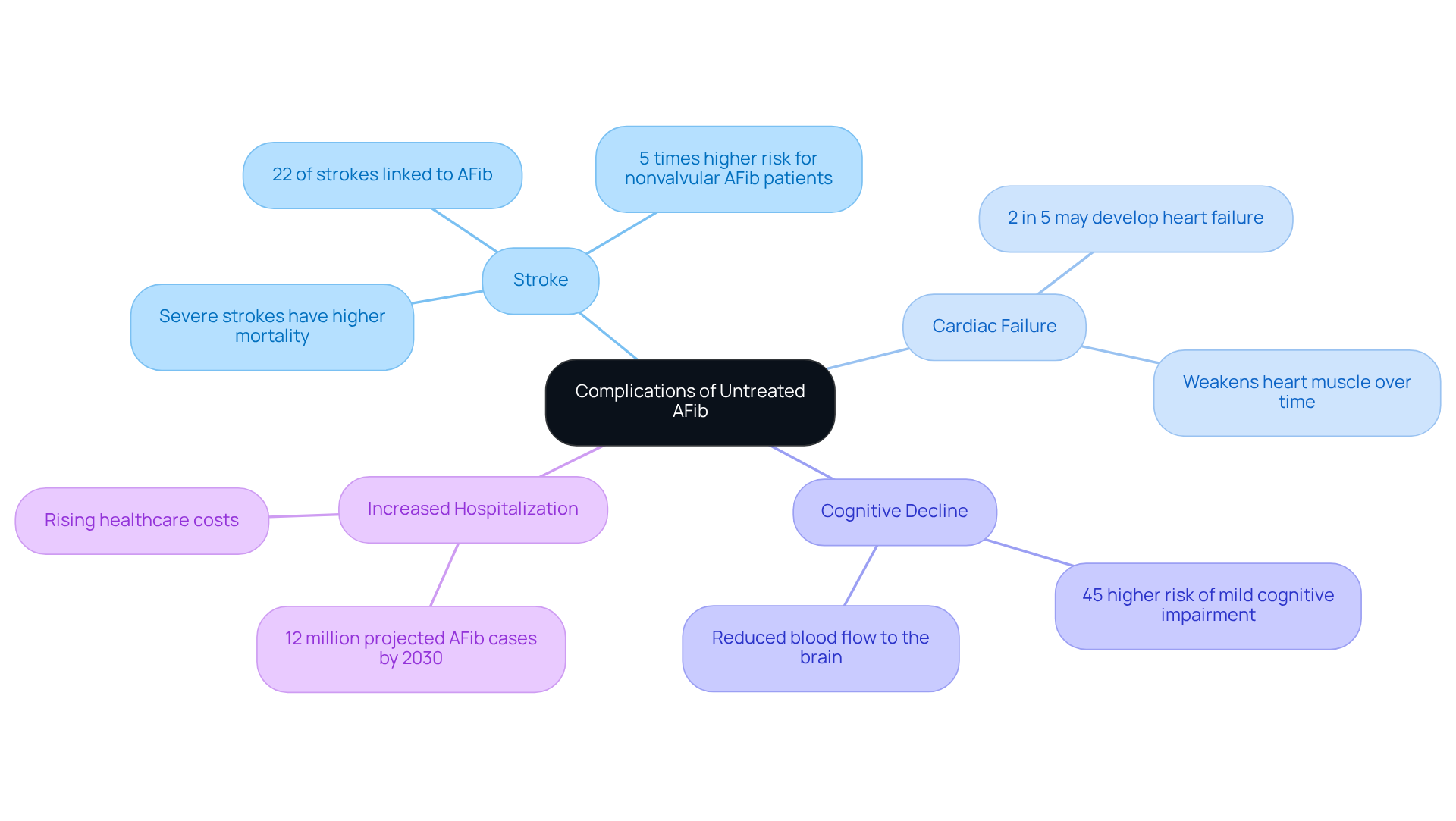 The central node represents the main topic of AFib complications. Each branch shows a specific complication, with additional details and statistics to help you understand the risks involved. The central node represents the main topic of AFib complications. Each branch shows a specific complication, with additional details and statistics to help you understand the risks involved.