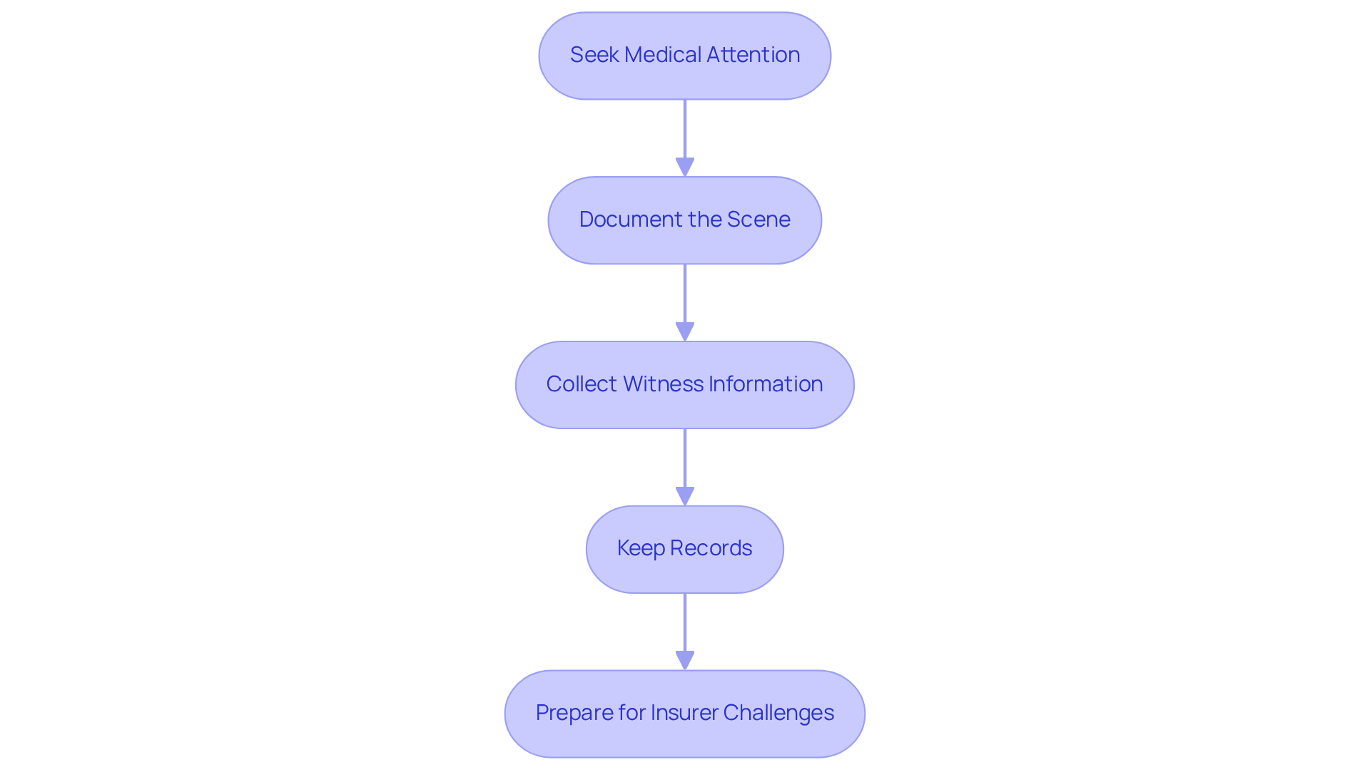 Each box represents a step you should take after an accident. Follow the arrows to see the order of actions that can help you build a strong case. Each box represents a step you should take after an accident. Follow the arrows to see the order of actions that can help you build a strong case.