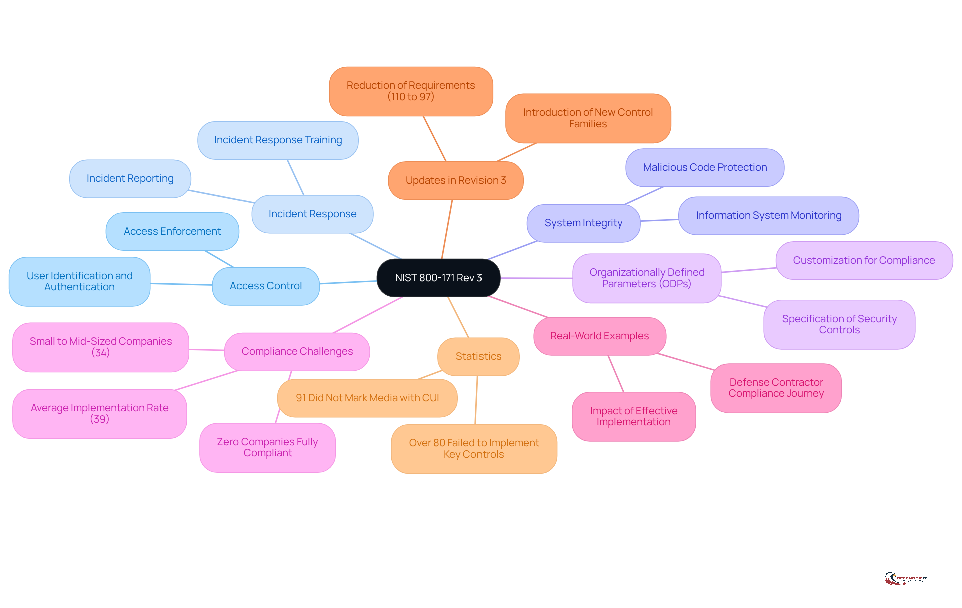 The central node represents the NIST 800-171 Rev 3 framework. Each branch shows a family of requirements, and the sub-branches detail specific areas of focus. This layout helps you see how the framework is structured and the importance of each category in protecting Controlled Unclassified Information. The central node represents the NIST 800-171 Rev 3 framework. Each branch shows a family of requirements, and the sub-branches detail specific areas of focus. This layout helps you see how the framework is structured and the importance of each category in protecting Controlled Unclassified Information.
