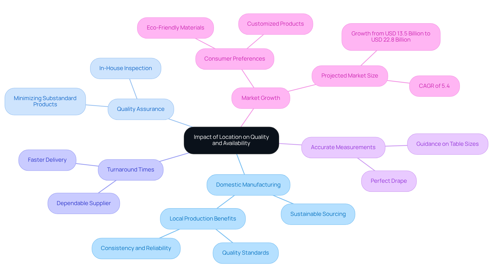 The central node represents the main topic, while the branches show different aspects that influence quality and availability. Each branch connects to specific details, helping you understand how they relate to the overall theme.