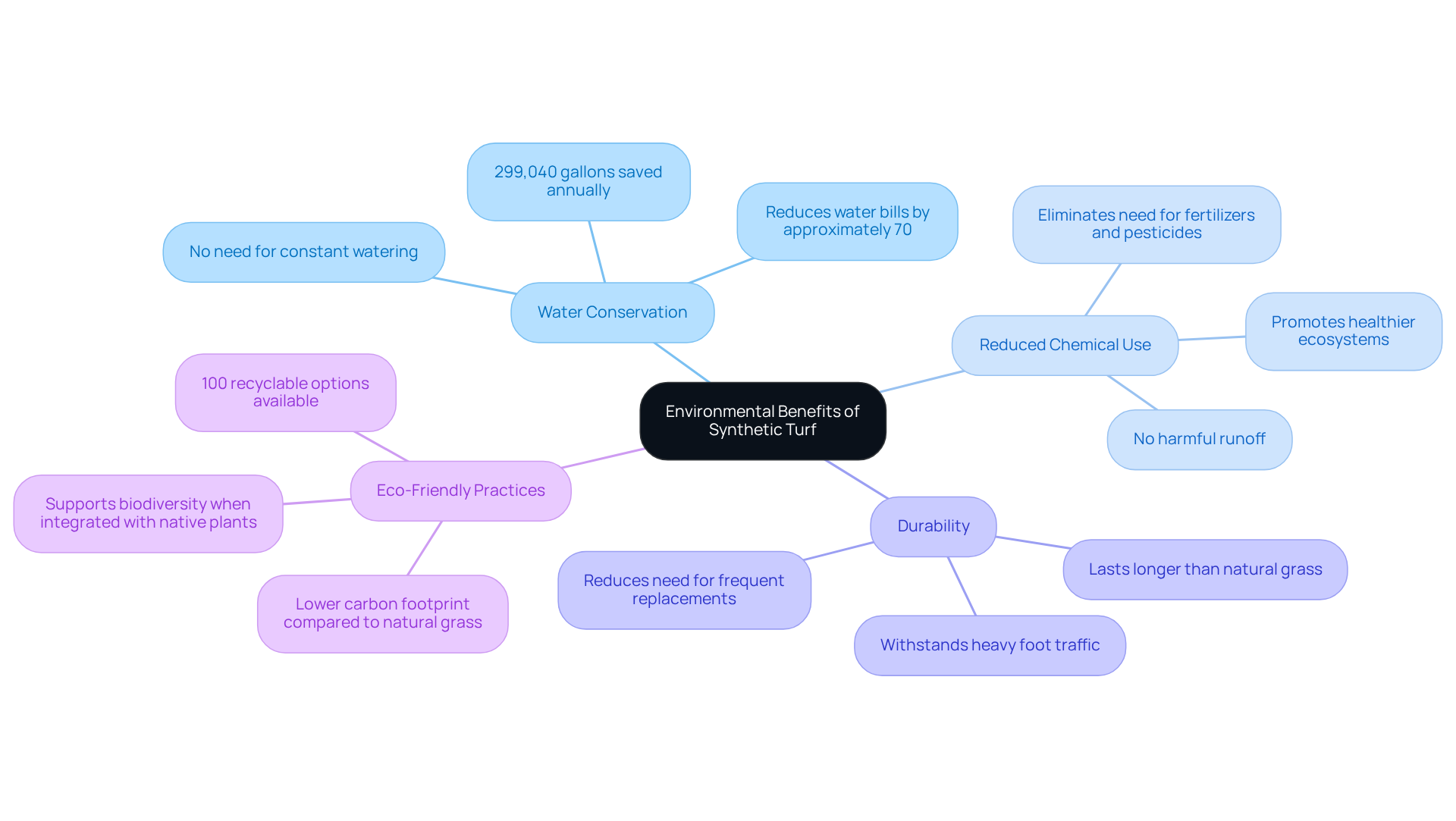 This mindmap illustrates how synthetic turf contributes to environmental sustainability. Start at the center with the main idea, then explore each branch to see the specific benefits and details related to water conservation, chemical reduction, durability, and eco-friendly practices.