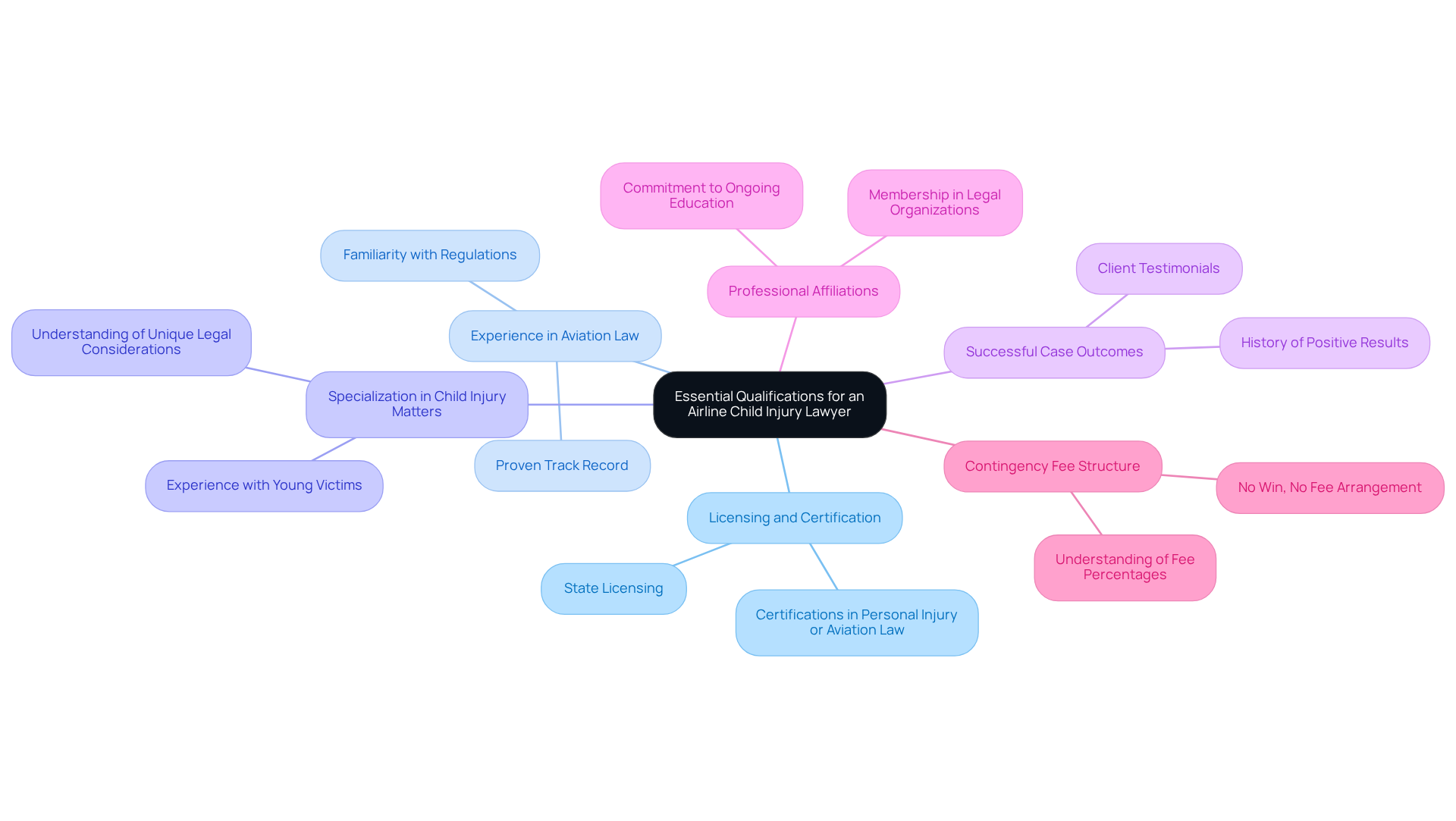 This mindmap helps you see the key qualifications you should look for in an airline child injury lawyer. Each branch represents a different qualification, and the sub-points provide more details about why each one matters. Follow the branches to understand how these qualifications can help you find the right attorney for your child's case. This mindmap helps you see the key qualifications you should look for in an airline child injury lawyer. Each branch represents a different qualification, and the sub-points provide more details about why each one matters. Follow the branches to understand how these qualifications can help you find the right attorney for your child's case.