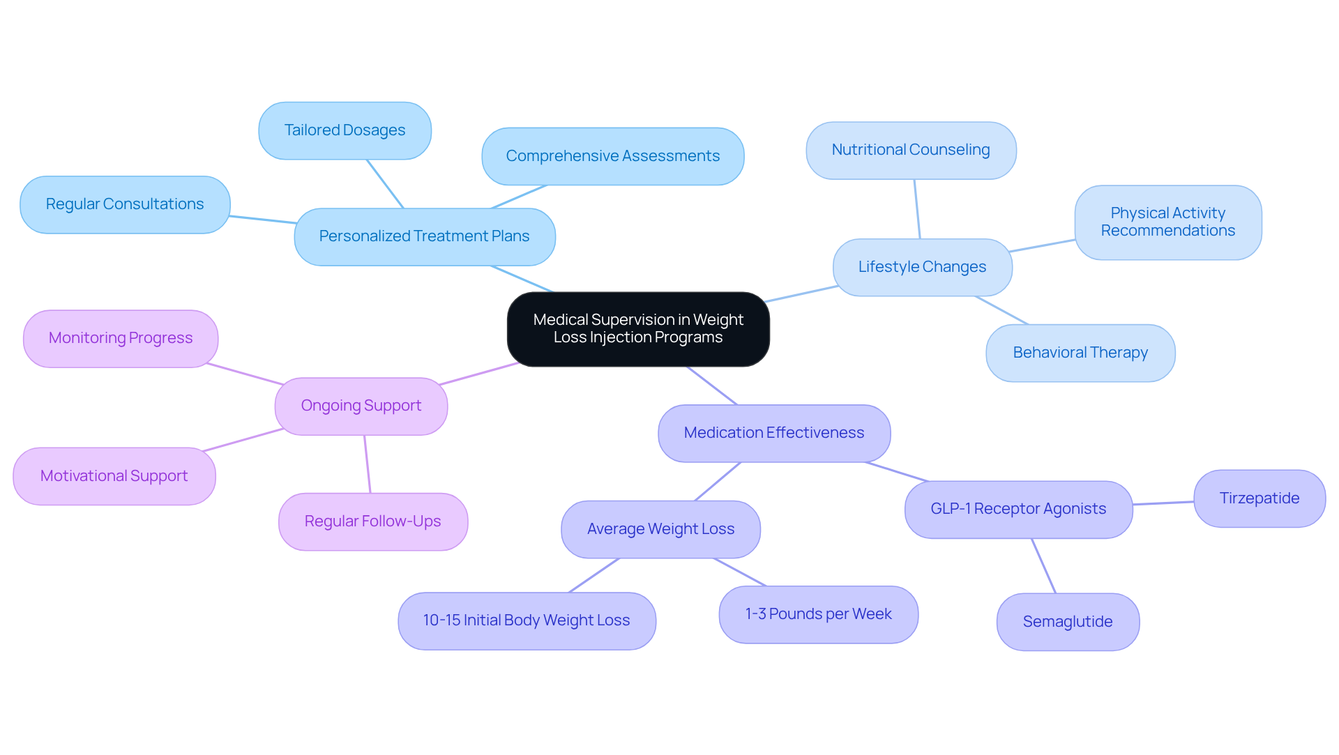 The central node represents the main theme, while the branches show different aspects of how medical supervision supports weight loss. Each color-coded branch helps you see how these elements work together to enhance patient outcomes. The central node represents the main theme, while the branches show different aspects of how medical supervision supports weight loss. Each color-coded branch helps you see how these elements work together to enhance patient outcomes.