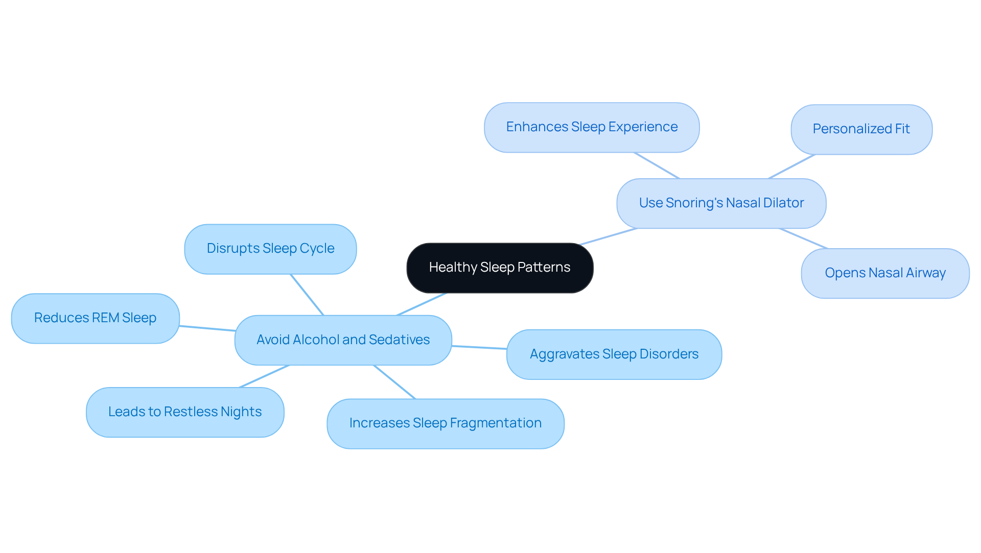 This mindmap shows how to improve your sleep. The center is about healthy sleep patterns, with branches explaining why to avoid alcohol and sedatives and how using a nasal dilator can help. Each branch has key points to guide you through the information.