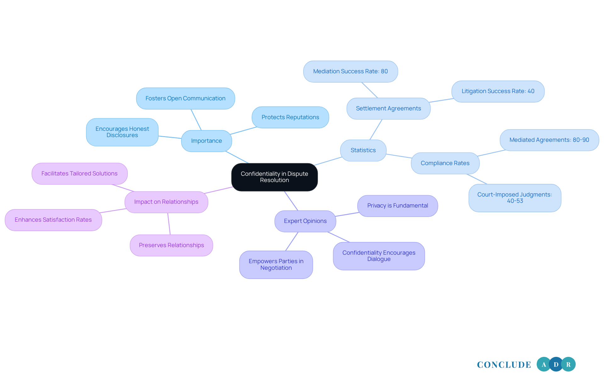 The central node represents the main theme of confidentiality, while the branches show its importance, supporting statistics, expert insights, and the positive effects on relationships during dispute resolution.