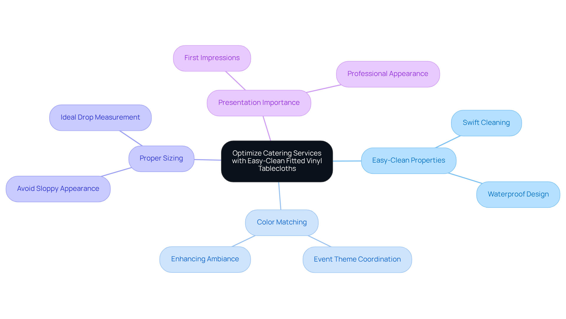 The central node represents the main topic, while the branches show different benefits and considerations. Each color-coded branch helps you quickly identify related points, making it easier to understand how they contribute to optimizing catering services.