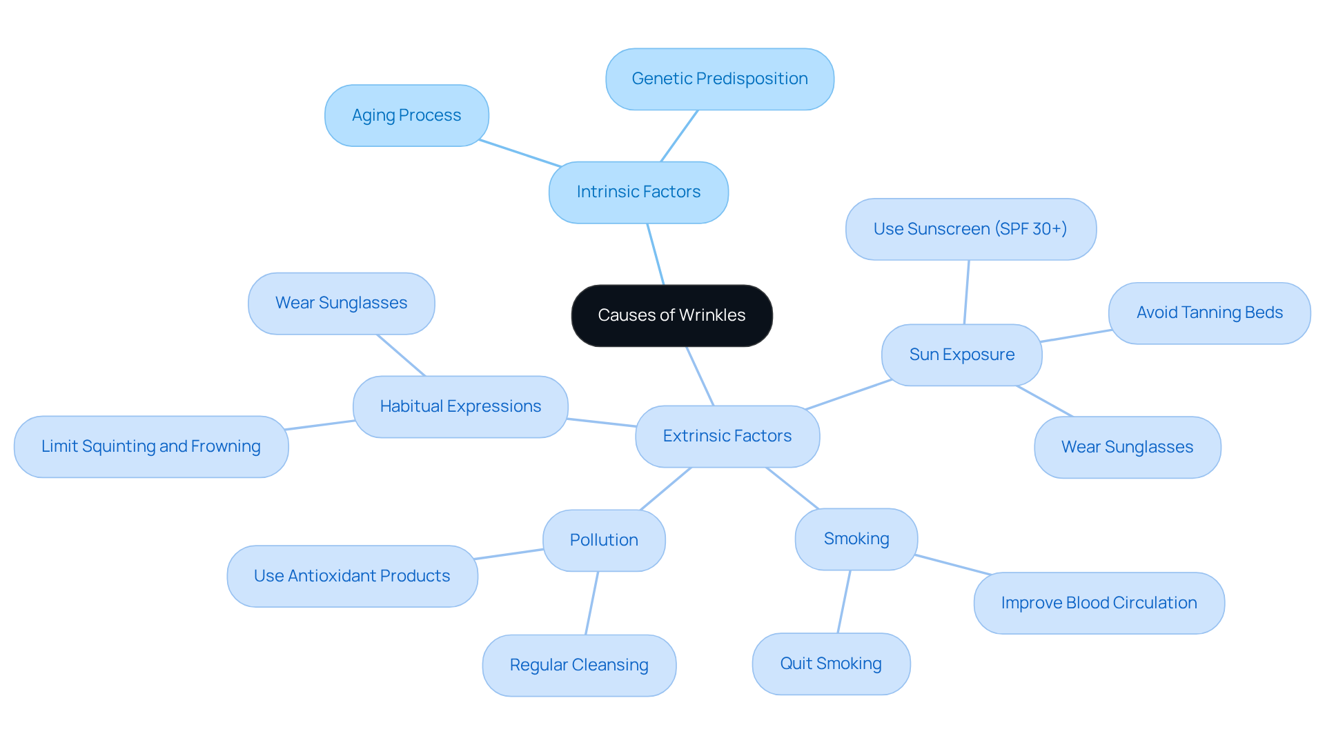 The central node represents the main topic of wrinkles. The branches show different factors that contribute to wrinkles, and the sub-branches provide actionable steps to prevent them. This layout helps you see how various causes are interconnected and what you can do to maintain youthful skin. The central node represents the main topic of wrinkles. The branches show different factors that contribute to wrinkles, and the sub-branches provide actionable steps to prevent them. This layout helps you see how various causes are interconnected and what you can do to maintain youthful skin.
