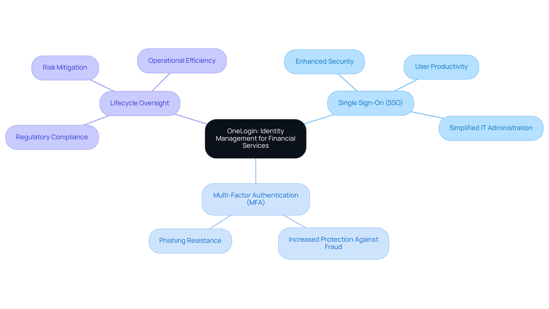The central node represents OneLogin, while the branches show its key features and how they contribute to security and efficiency. Each color-coded branch helps you easily identify different aspects of the identity management tool.
