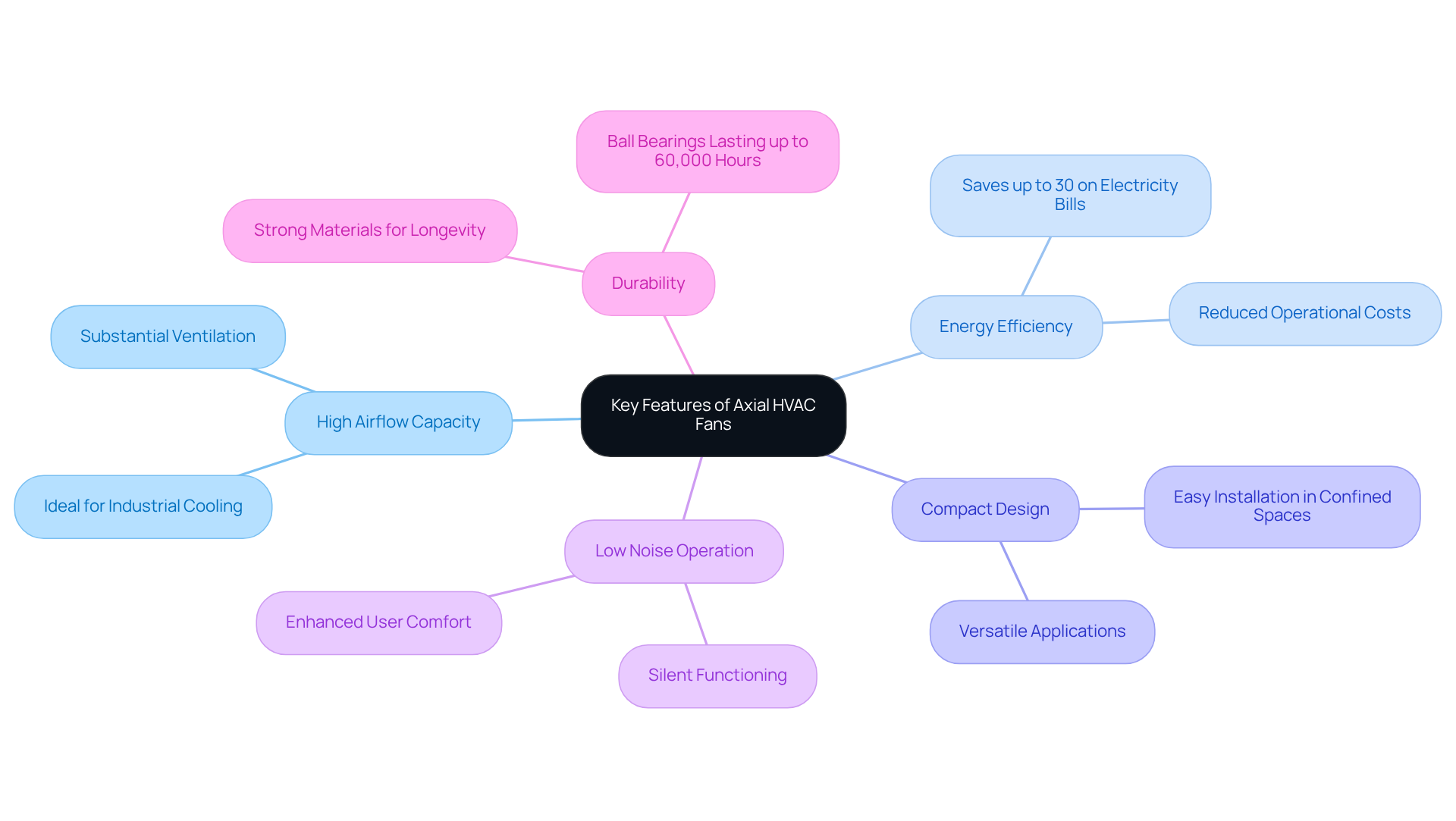 The center node represents the main topic, while each branch indicates a key feature. Follow the branches to explore how each aspect contributes to the fans' overall performance and efficiency.
