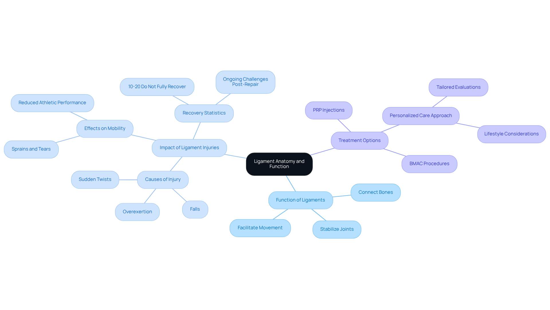 This mindmap starts with the central idea of ligament anatomy and function, branching out to show how ligaments work, the effects of injuries, and the treatments available. Each branch represents a key aspect, helping you visualize the connections and importance of ligaments in our bodies. This mindmap starts with the central idea of ligament anatomy and function, branching out to show how ligaments work, the effects of injuries, and the treatments available. Each branch represents a key aspect, helping you visualize the connections and importance of ligaments in our bodies.
