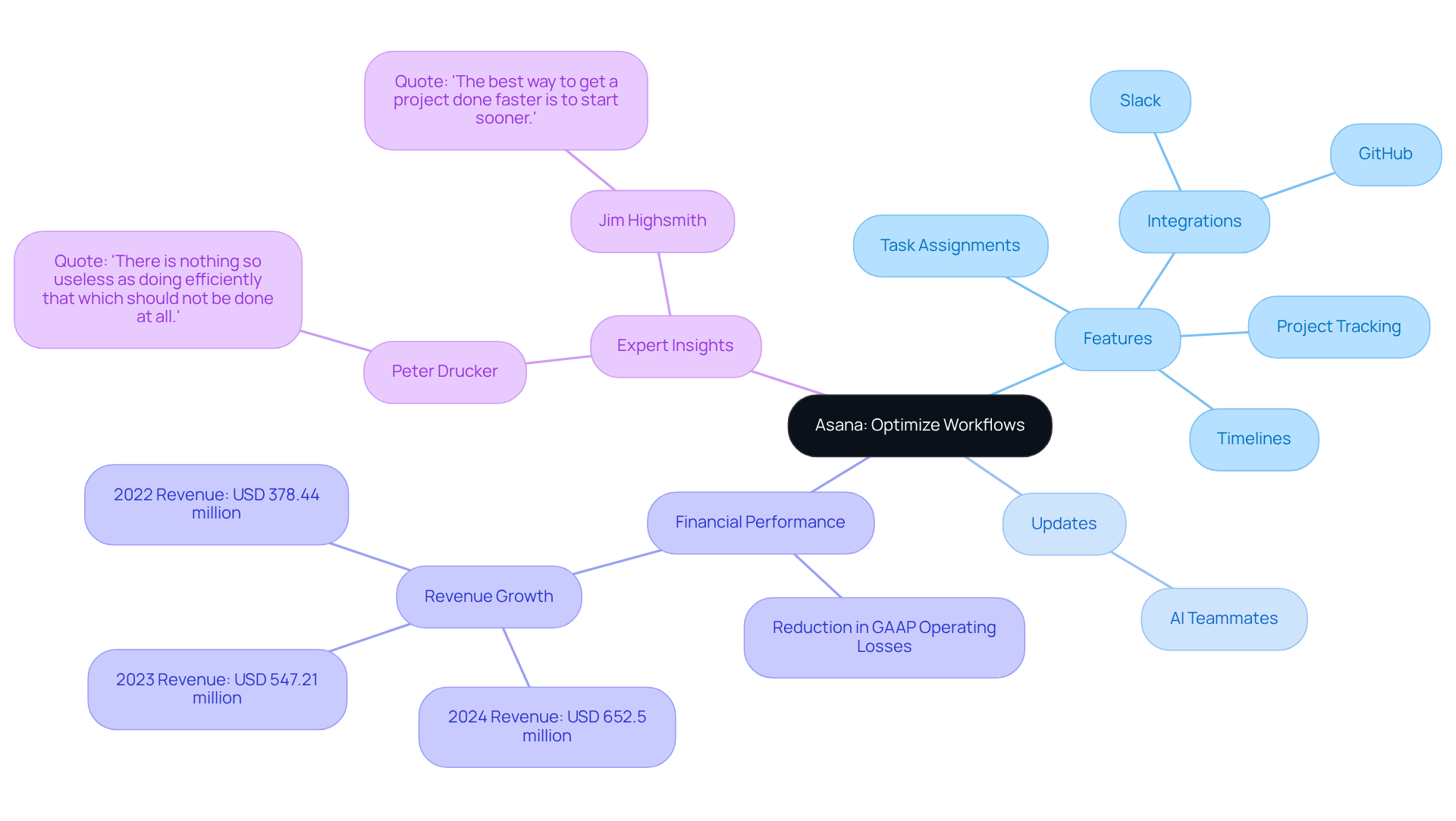 The central node represents Asana, while the branches show its features, updates, financial performance, and expert insights. Each branch highlights how these elements contribute to optimizing workflows in software development.