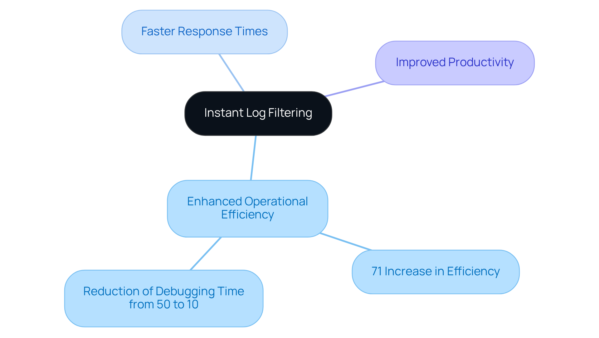 The central node represents the main concept of log filtering, while the branches illustrate its benefits and statistics. Each branch shows how log filtering contributes to better operational efficiency and productivity.