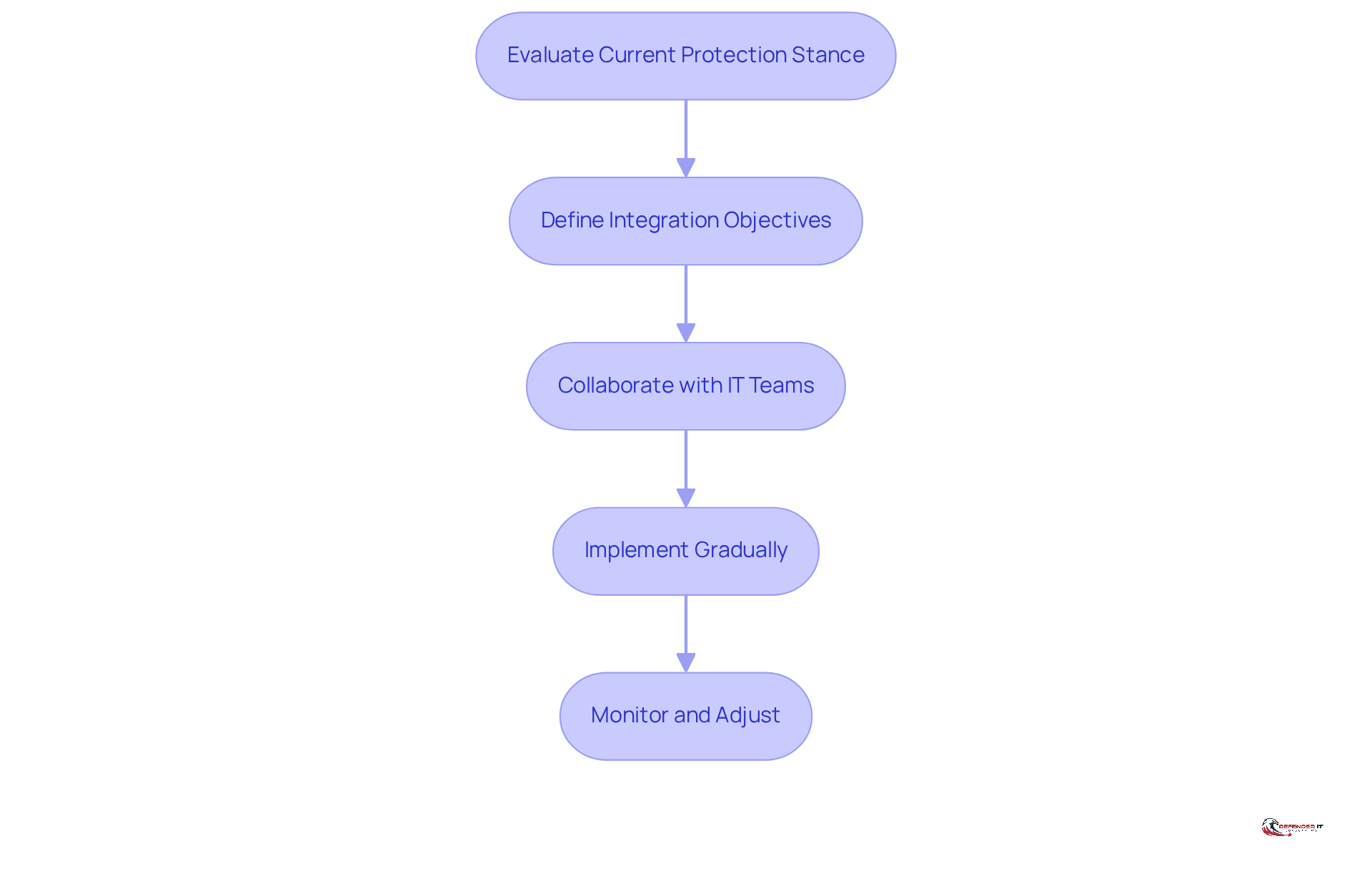 Each box represents a crucial step in the integration process. Follow the arrows to see how each step leads to the next, ensuring a smooth and effective integration of MDR solutions. Each box represents a crucial step in the integration process. Follow the arrows to see how each step leads to the next, ensuring a smooth and effective integration of MDR solutions.