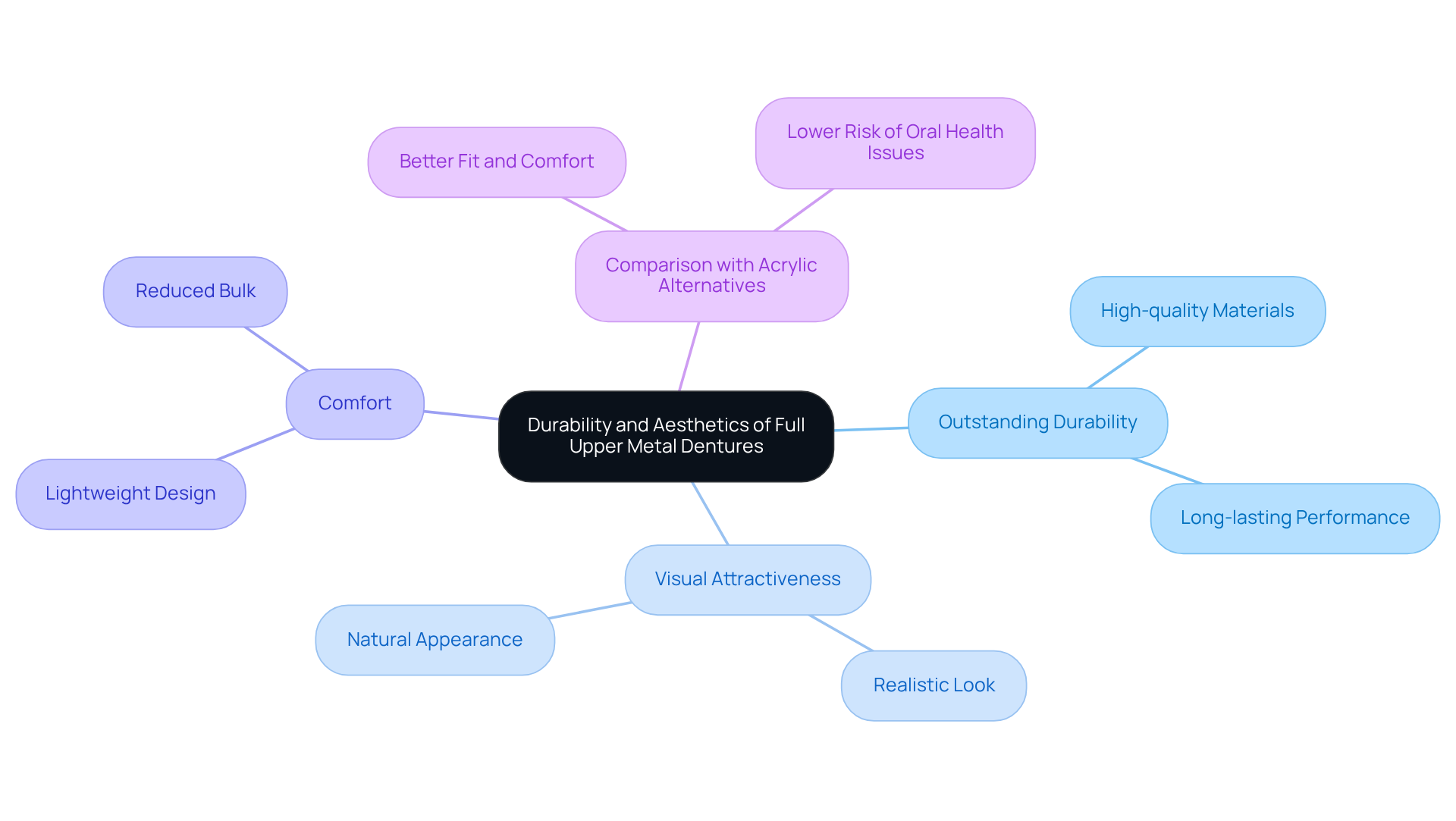 The central node represents the main topic, while the branches show the various benefits and features. Each color-coded branch helps you easily identify different aspects of the dentures, making it simple to understand their advantages.