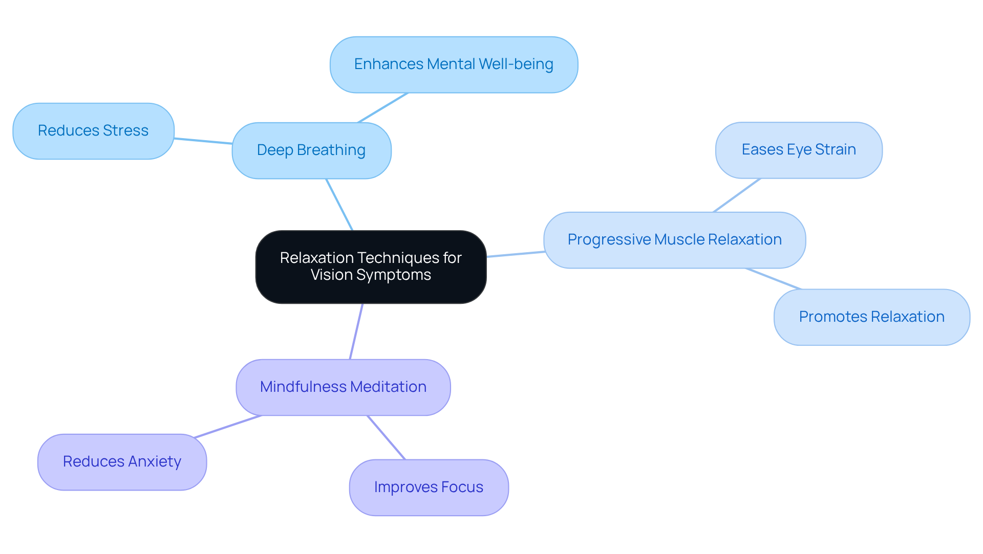 This mindmap shows how different relaxation techniques can help improve your vision by reducing stress and anxiety. Each branch represents a technique, and the sub-branches highlight the benefits of each method. Follow the branches to see how these practices can lead to better mental well-being and comfort. This mindmap shows how different relaxation techniques can help improve your vision by reducing stress and anxiety. Each branch represents a technique, and the sub-branches highlight the benefits of each method. Follow the branches to see how these practices can lead to better mental well-being and comfort.