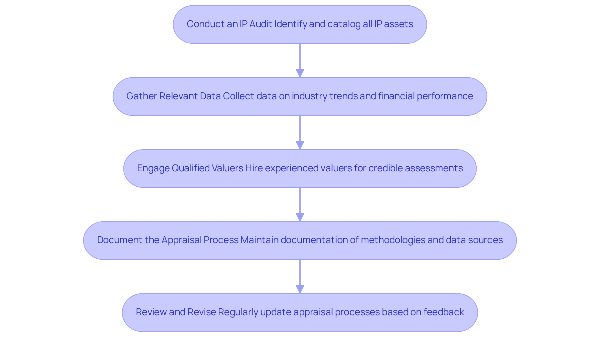 This flowchart outlines the essential steps for implementing effective IP valuation. Each box represents a key action, and the arrows show the order in which these actions should be taken. Following this process helps ensure that your company's intellectual property is valued accurately and strategically. This flowchart outlines the essential steps for implementing effective IP valuation. Each box represents a key action, and the arrows show the order in which these actions should be taken. Following this process helps ensure that your company's intellectual property is valued accurately and strategically.