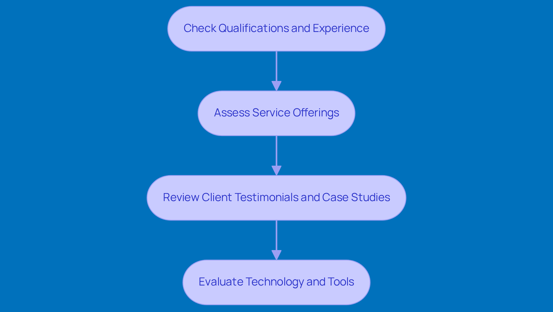 Each box represents a key step in your evaluation process. Follow the arrows to see how to assess potential firms effectively.