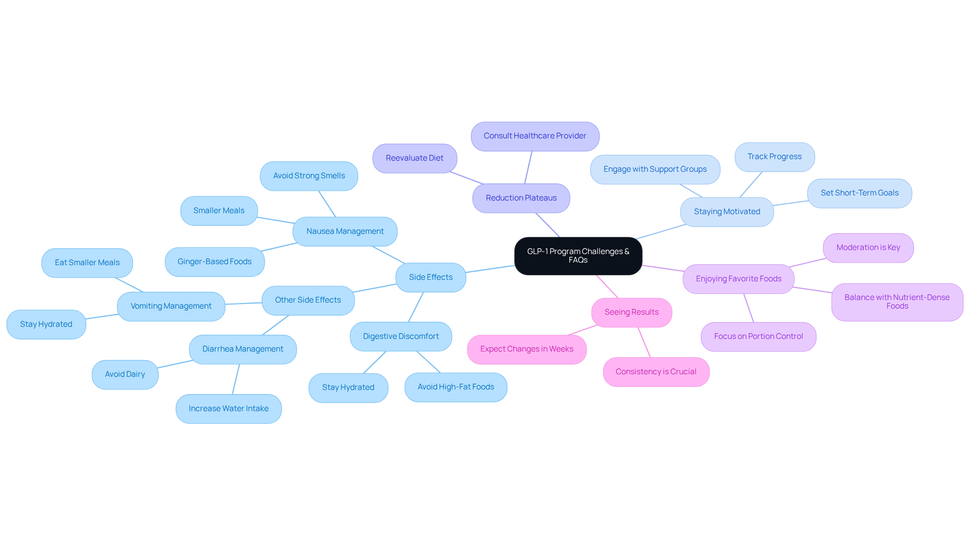 The central node represents the overall theme of navigating challenges in the GLP-1 program. Each branch represents a common challenge or question, with further details on strategies to address them. This layout helps you visualize how to tackle each aspect of your journey.