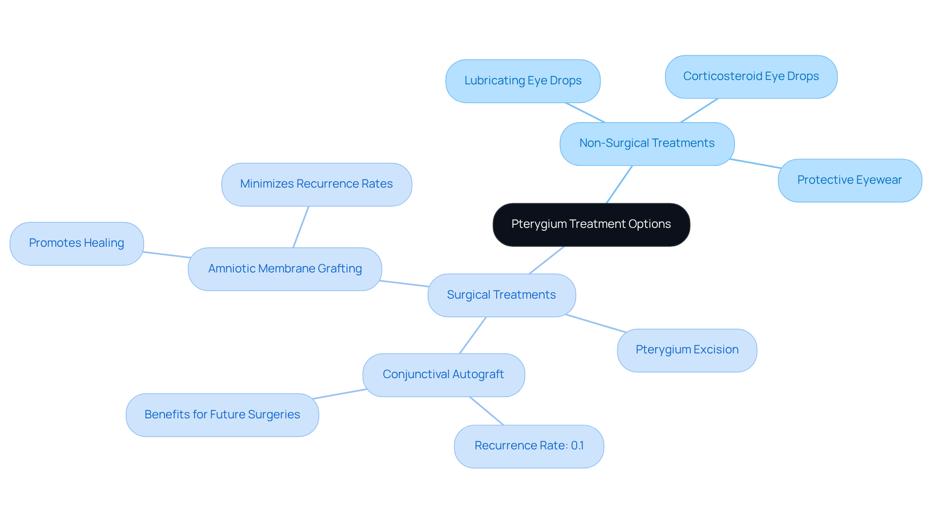 This mindmap shows the different treatment options for pterygium. Start at the center with the main topic, then follow the branches to see the non-surgical and surgical options available. Each treatment is listed under its respective category, making it easy to understand the choices you have.