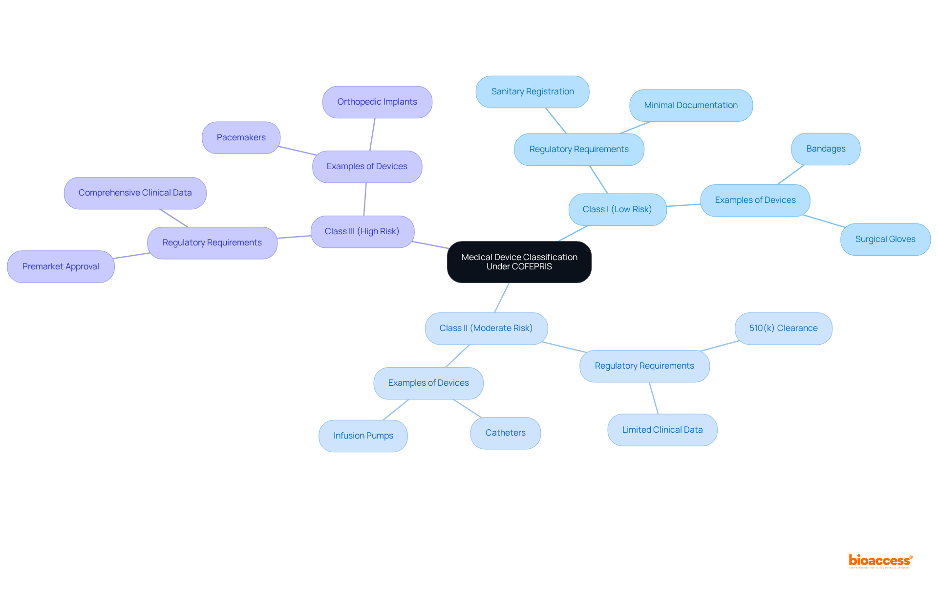 The central node represents the main topic, with branches indicating the risk classes. Each class has its requirements and examples — follow the branches to understand the differences in regulation and implications for Medtech companies.