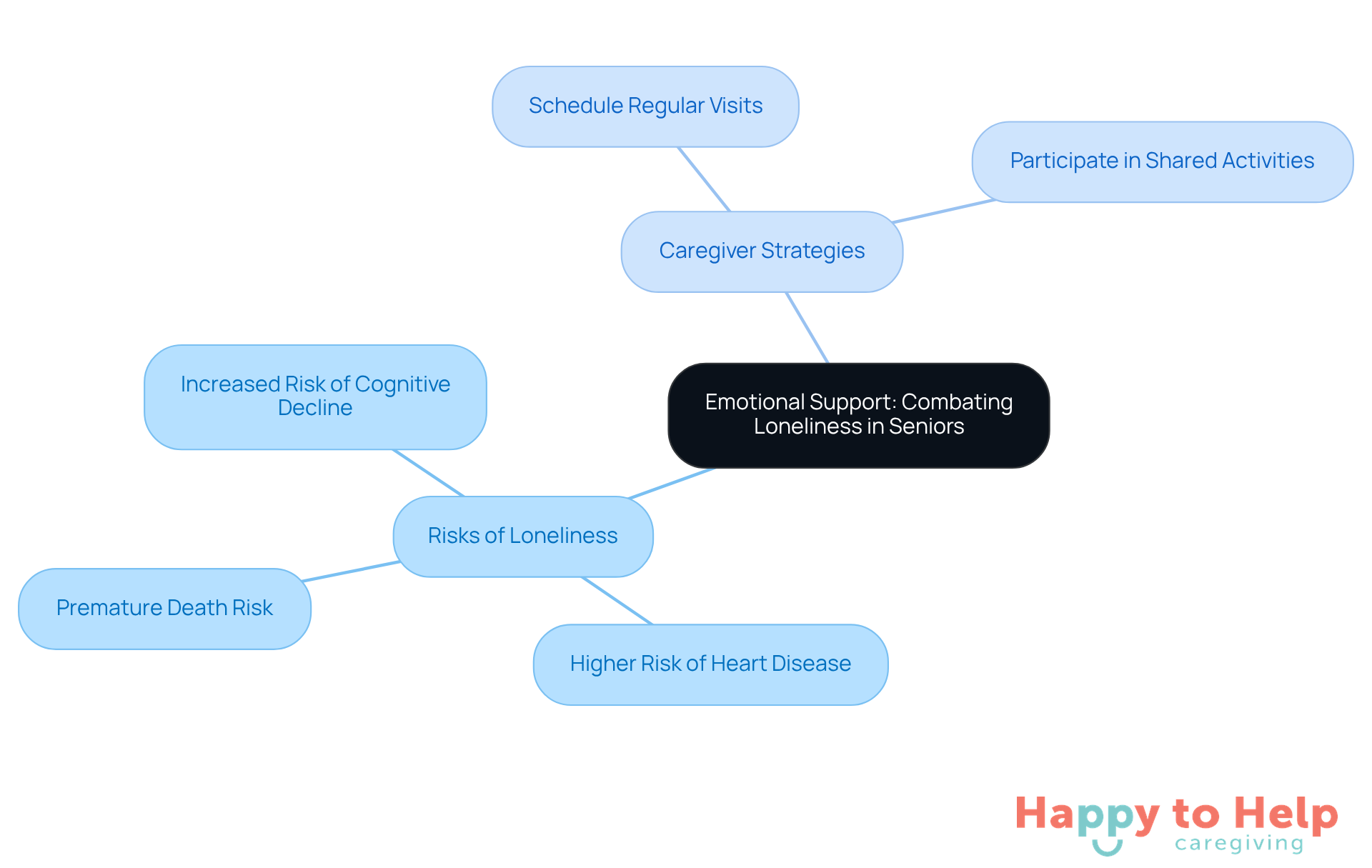 The central node represents the main topic, while the branches show the risks associated with loneliness and the strategies caregivers can use to help. Each branch connects to specific points, making it easy to see how they relate to the overall theme.