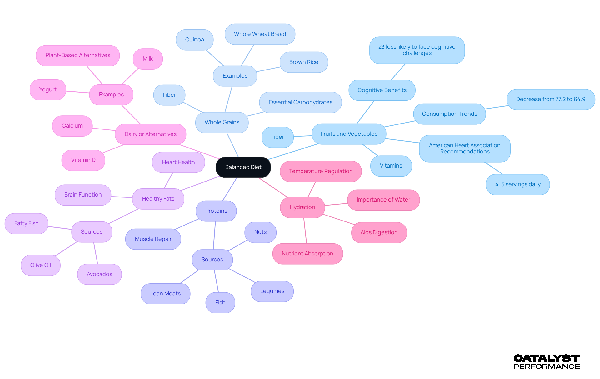 The central node represents the concept of a balanced diet, while each branch shows a key component. The sub-branches provide additional details about the benefits and examples of each food category, helping you visualize how to create nutritious meals. The central node represents the concept of a balanced diet, while each branch shows a key component. The sub-branches provide additional details about the benefits and examples of each food category, helping you visualize how to create nutritious meals.