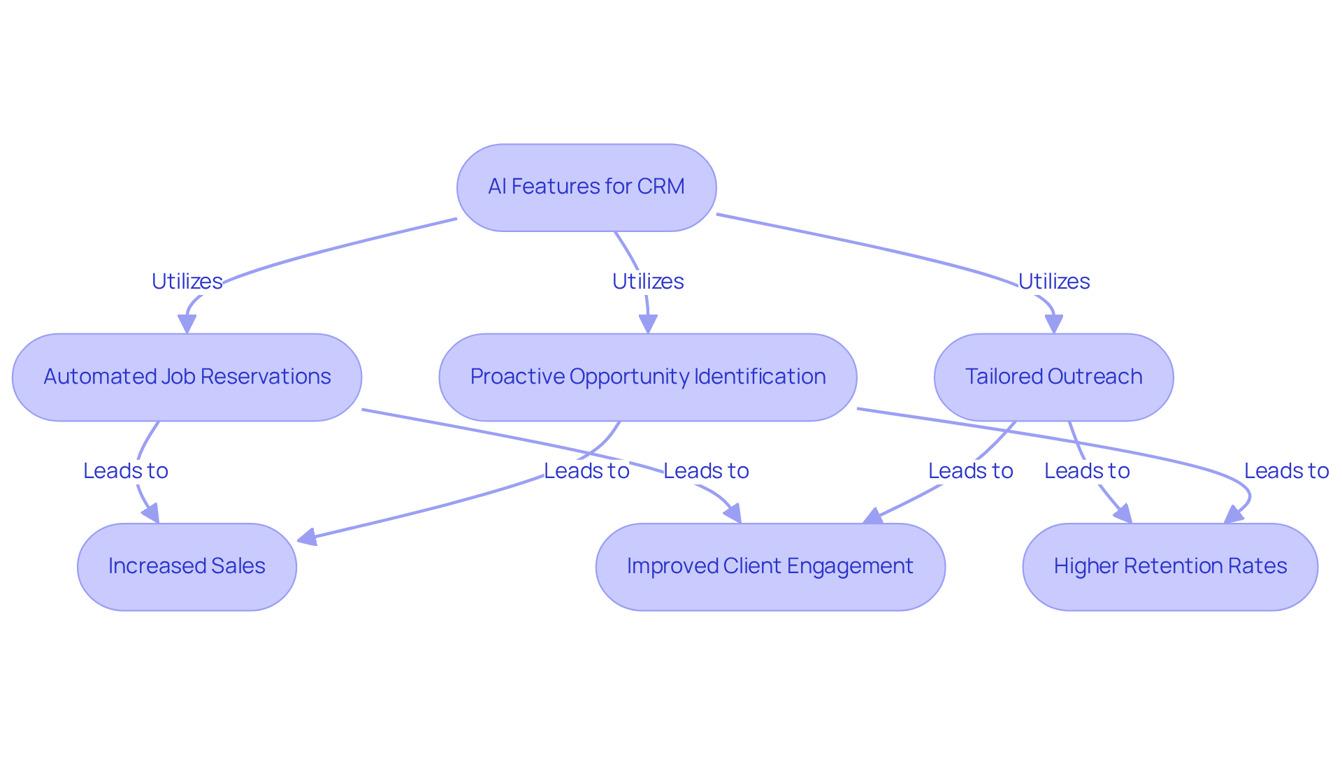 Follow the arrows to understand how different AI features connect to improved customer interactions and business outcomes. Each section represents a key functionality that leads to better client engagement and sales growth.