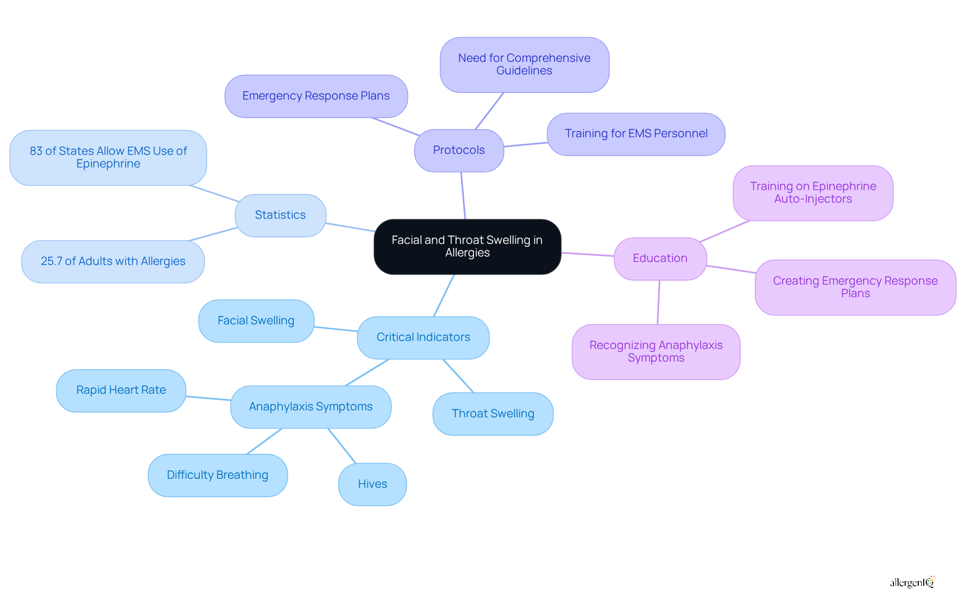The central node represents the main focus on allergy symptoms, while branches show related statistics and necessary actions. Each color-coded branch helps you see how different aspects connect to the central theme.