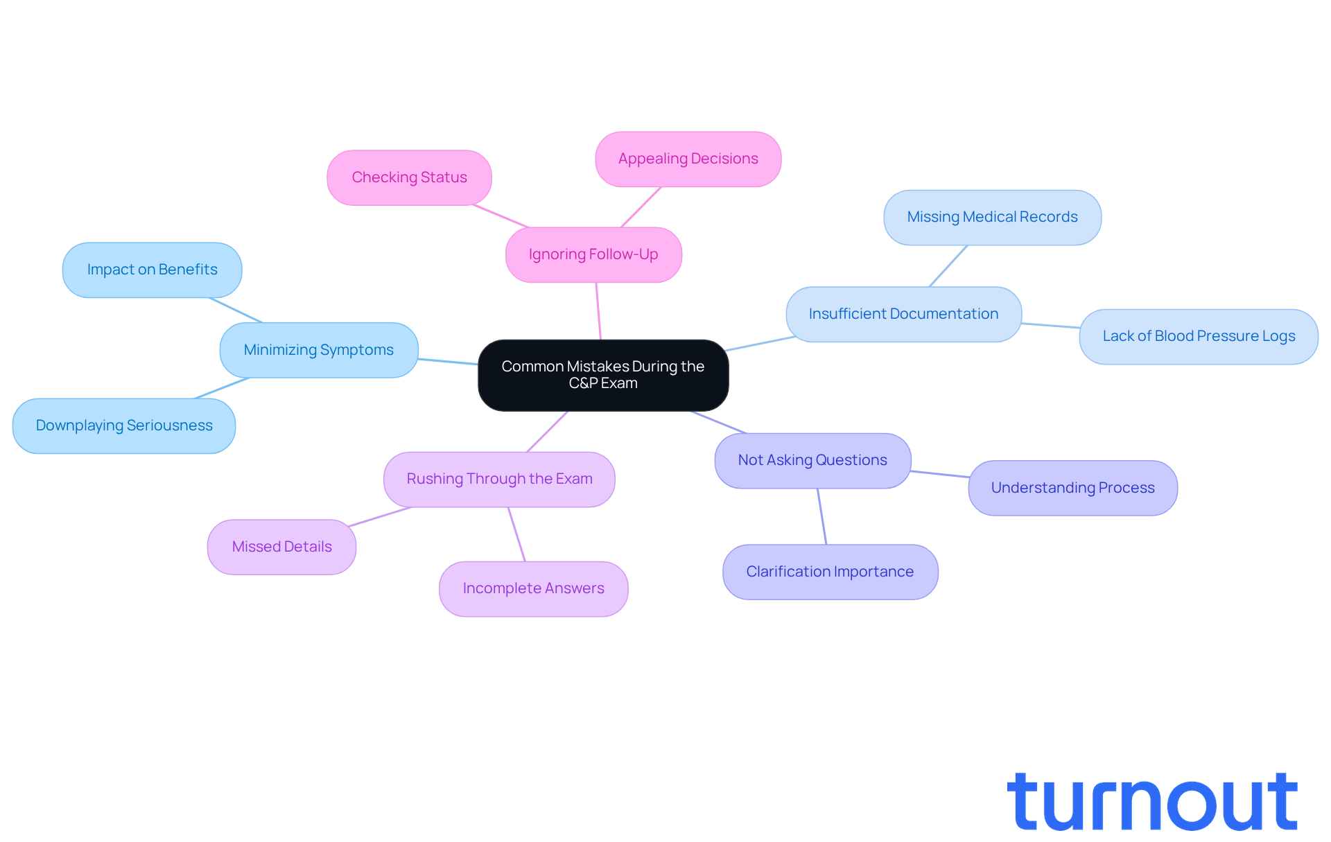 The central node represents the overall theme of avoiding mistakes. Each branch shows a specific mistake to avoid, with further details on why it's important to steer clear of that mistake. This layout helps you visualize the key points and remember them better.