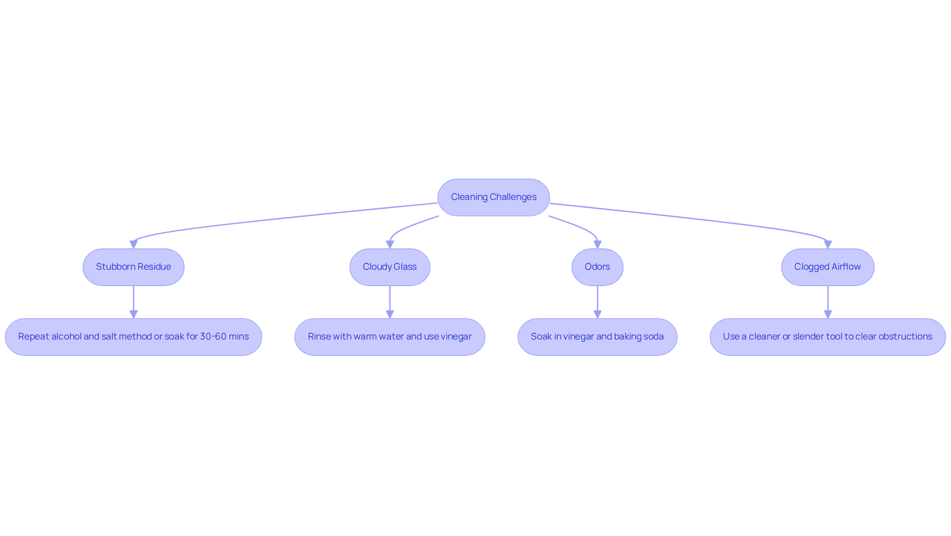 Each box represents a common cleaning issue you might face. Follow the arrows to see the recommended steps to tackle each problem and keep your glass pipe in top shape! Each box represents a common cleaning issue you might face. Follow the arrows to see the recommended steps to tackle each problem and keep your glass pipe in top shape!
