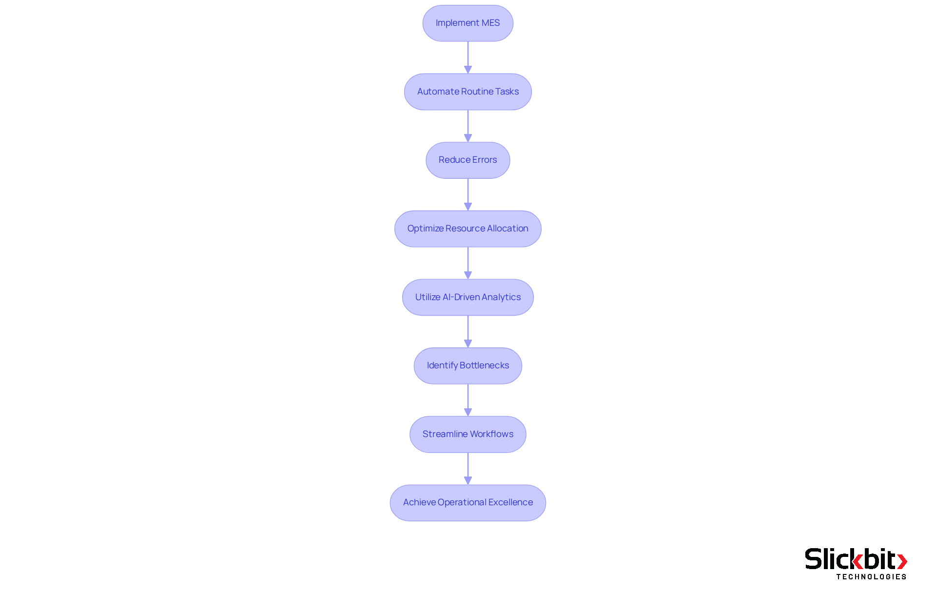 Each box represents a step in the MES implementation process. Follow the arrows to see how each step leads to increased operational efficiency.