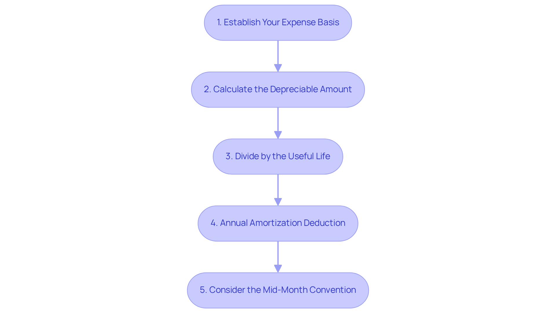 Each box represents a step in the process of calculating depreciation for your property. Follow the arrows to see how to move from one step to the next, ensuring you don't miss any important calculations.