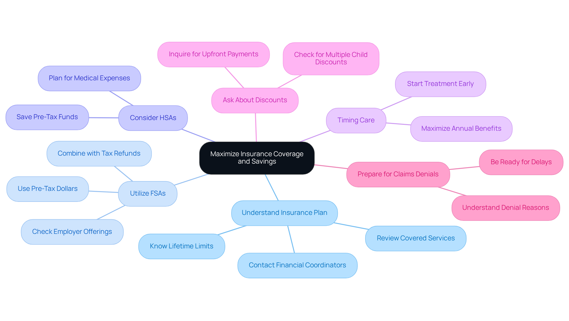 Start at the center with the main goal of maximizing coverage and savings. Follow the branches to explore each strategy and the specific actions you can take to achieve better financial management for orthodontic care.